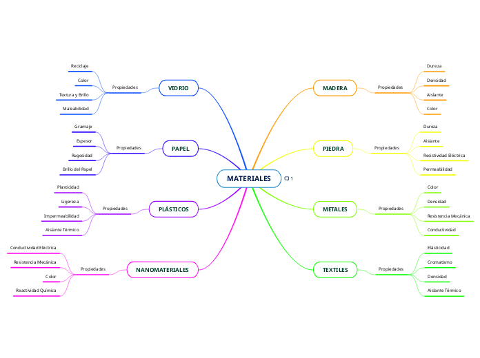 MATERIALES - Mind Map